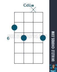 Cdim Ukulele Chord (Position #3)