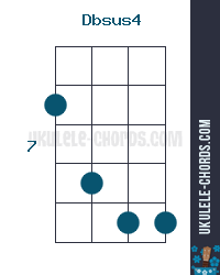 Dbsus4 (C#sus4) Ukulele Chord (Position #3)