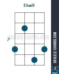 Ebm9 (D#m9) Ukulele Chord (Position #2)