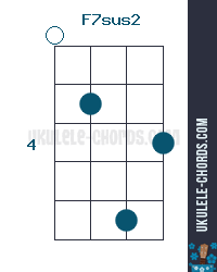 F7sus2 Ukulele Chord (Position #3)