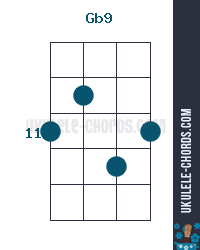 Gb9 (F#9) Ukulele Chord (Position #3)