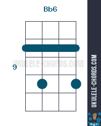 Bb6 (A#6) Ukulele Chord (Position #3) - Baritone