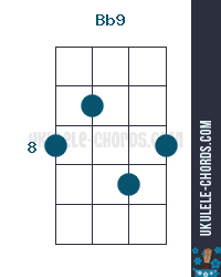 Bb9 (A#9) Ukulele Chord (Position #3) - Baritone