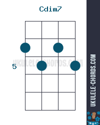 Cdim7 Ukulele Chord (Position #2) - Baritone