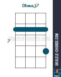 Dbmaj7 (C#maj7) Ukulele Chord (Position #2) - Baritone