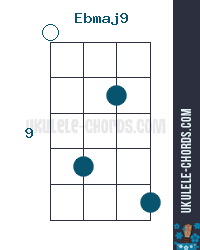 Ebmaj9 (D#maj9) Ukulele Chord (Position #2) - Baritone