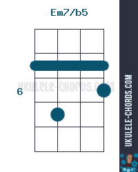 Em7b5 Ukulele Chord (Position #2) - Baritone