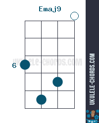 Emaj9 Ukulele Chord (Position #3) - Baritone