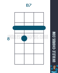 B7 Ukulele Chord (Position #3) - Baritone
