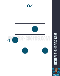 A7 Ukulele Chord (Position #2) - D-Tuning