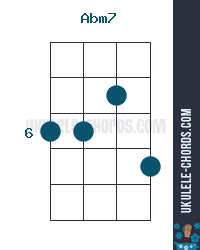 Abm7 (G#m7) Ukulele Chord (Position #3) - D-Tuning