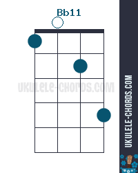 Bb11 (A#11) Ukulele Chord (Position #2) - D-Tuning