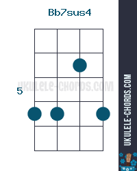 Bb7sus4 (A#7sus4) Ukulele Akkord (Position #2) - D-Tuning