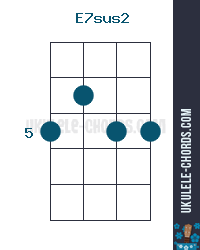 E7sus2 Ukulele Chord (Position #3) - D-Tuning