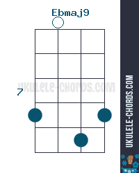 Ebmaj9 (D#maj9) Ukulele Chord (Position #3) - D-Tuning