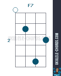 Accord de Ukulele F7 (Position #2) - D-Tuning