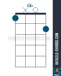 Gb (F#) Acorde de Ukelele (Posición #3) - D-Tuning