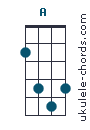A Ukulele Chord