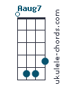 Aaug7 Ukulele Chord
