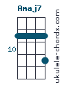 Amaj7 Ukulele Chord