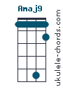 Amaj9 Ukulele Chord