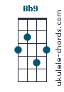 Bb9 (A#9) Acorde de Ukelele (Posición #3)