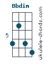 Bbdim (A#dim) Ukulele Chord