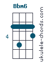 Bbm6 (A#m6) Ukulele Chord