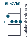 Bbm7b5 (A#m7b5) Ukulele Chord