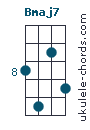 Bmaj7 Ukulele Chord