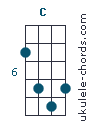 C Ukulele Chord