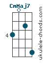CmMaj7 Ukulele Chord