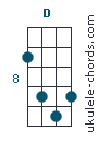 D Ukulele Chord