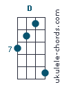 D Ukulele Chord