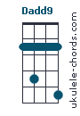 Dadd9 Ukulele Chord (Position #2)