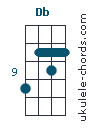 Db (C#) Ukulele Chord