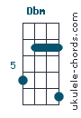 Dbm (C#m) Ukulele Chord