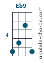 Eb9 (D#9) Ukulele Chord
