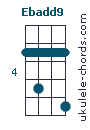 Ebadd9 (D#add9) Ukulele Chord