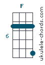 F Ukulele Chord