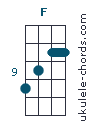 F Ukulele Chord
