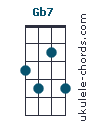 Gb7 (F#7) Ukulele Chord (Position #3)