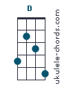 D Ukulele Chord - Baritone