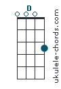 Ukulele Chords for beginners (D-Tuning)