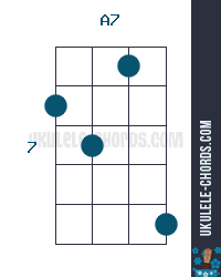 A7 Ukulele Chord (Position #3) - Slack-key
