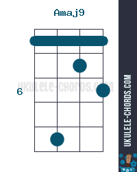 Amaj9 Ukulele Chord (Position #2) - Slack-key