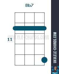 Bb7 (A#7) Ukulele Chord (Position #3) - Slack-key