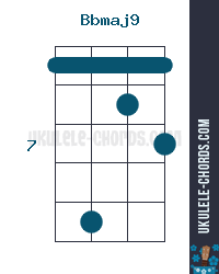 Bbmaj9 (A#maj9) Ukulele Chord (Position #5) - Slack-key
