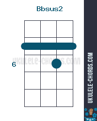 Bbsus2 (A#sus2) Ukulele Chord (Position #3) - Slack-key