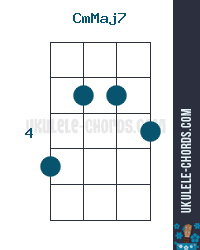 CmMaj7 Ukulele Chord (Position #3) - Slack-key